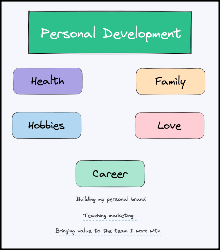 The Right Kind of Personal Development Plan – Agencygv Guide